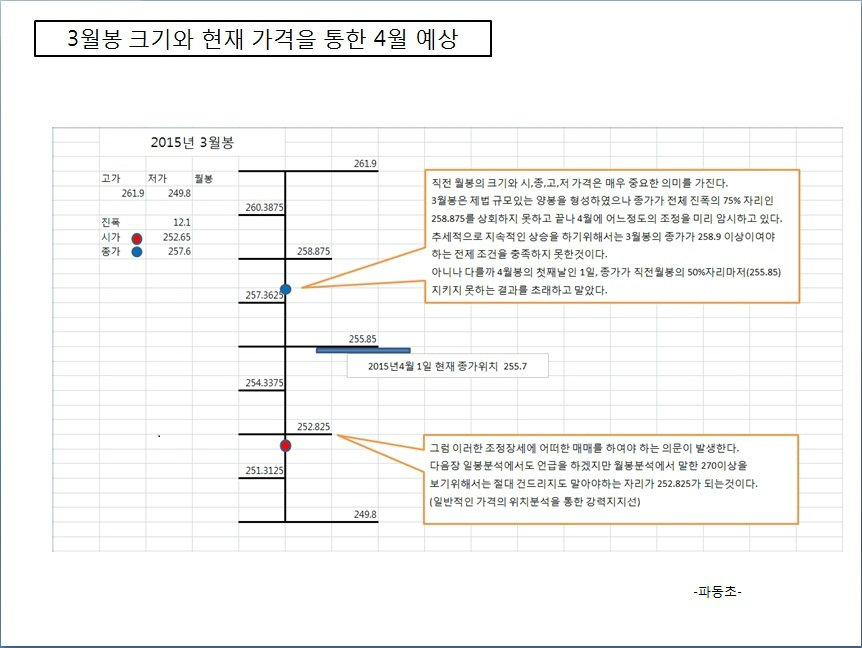 일봉 파동분석2 엘리어트 파동과 피보나치 선옵전문가분석 선물옵션 팍스넷 증권포털